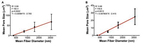 Electrospun Scaffold Micro Architecture Induces An Activated Transcriptional Phenotype Within