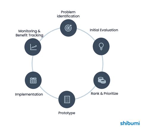An Introduction to AI Lifecycle Management â Shibumi