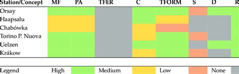 Building Configuration Analysis Degree Of Transformation Own