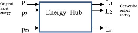 Inputoutput Port Model For A Multienergy System Download Scientific Diagram