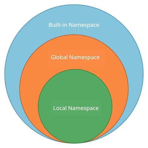 python namespace and scope r errorbynight