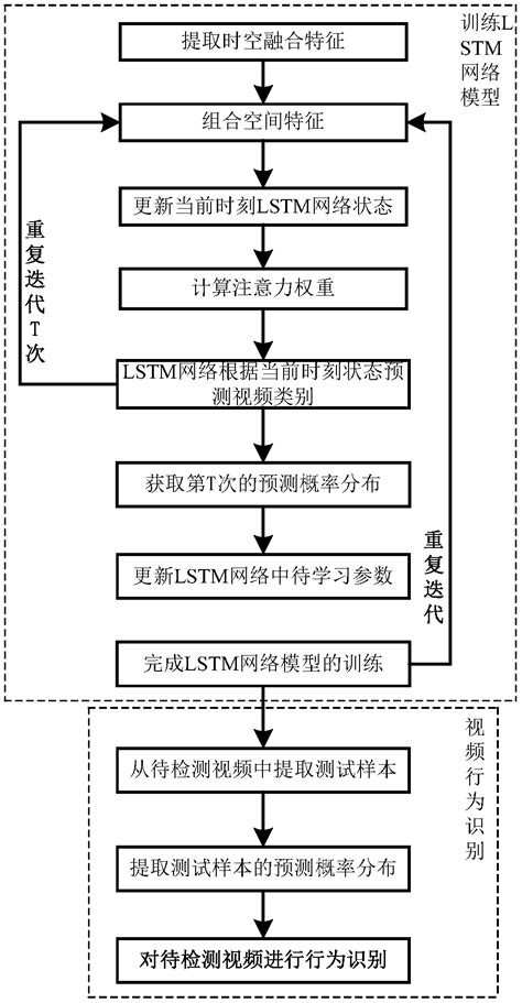 A Video Behavior Recognition Method Based On Spatio Temporal Fusion Features And Attention