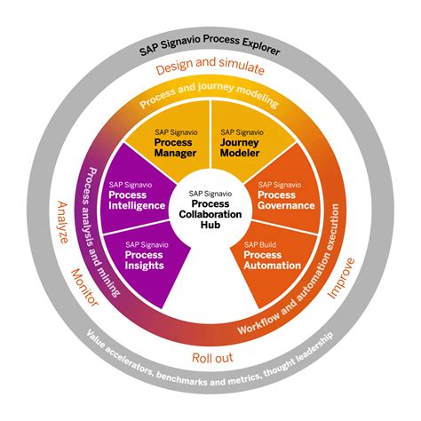 What Is Sap Signavio