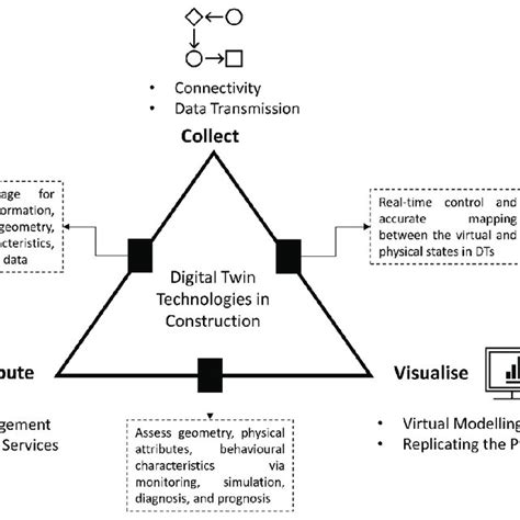 Pdf Digital Twins In The Construction Industry A Comprehensive