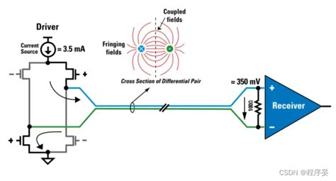 Lvds通信协议 Csdn博客 Lvds通信协议 Csdn博客