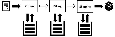 Distributed Business Processes · Exactly Once