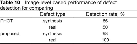 Table 10 From Robust Defect Detection In 2d Images Printed On 3d Micro Textured Surfaces By