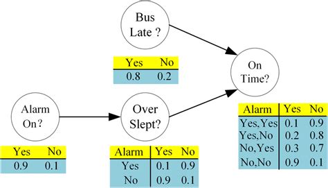 The Basic Principles Of Bayesian Network Download Scientific Diagram