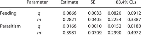 Mutual Interference M Among Parasitoids In Host Feeding And Parasitism A Download Scientific
