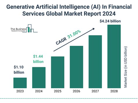 generative artificial intelligence ai in financial services market