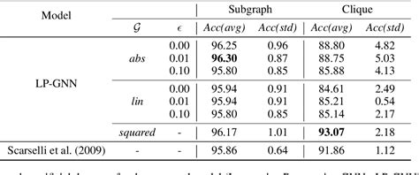Table 1 From Lagrangian Propagation Graph Neural Networks Semantic