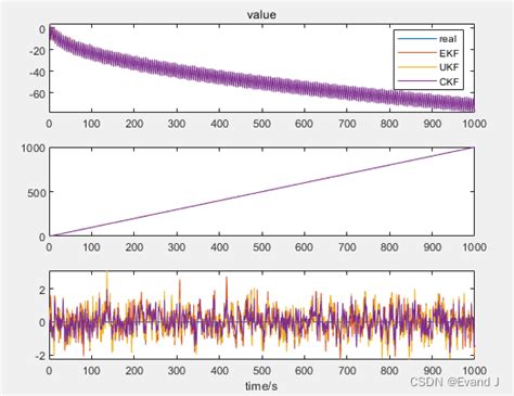 三种滤波（ekf、ukf、ckf）的对比，含matlab源代码ukf代码 Csdn博客