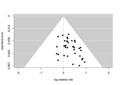 Chapter 15 Meta Analysis Clinical Biostatistics