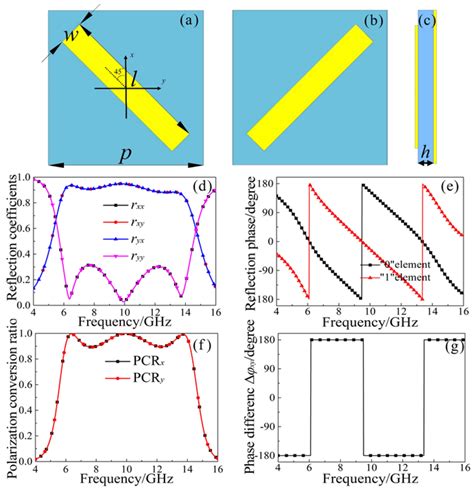 Materials Free Full Text Broadband Polarization Conversion
