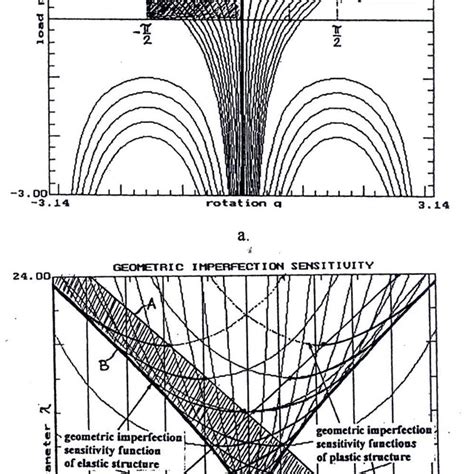 Loading Imperfection Sensitivity With Geometric Imperfection Download Scientific Diagram