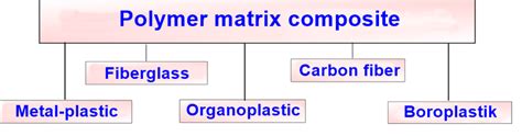 Classification Of CM Based On Matrix Material Download Scientific Diagram