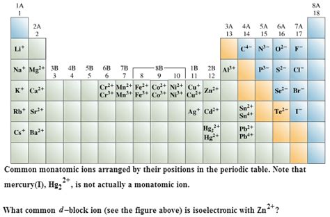 Solved Common Monatomic Ions Arranged By Their Positions