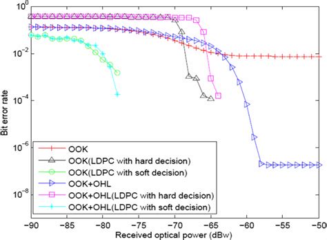 The Bit Error Rate Versus Received Optical Power With Code Length Download Scientific Diagram
