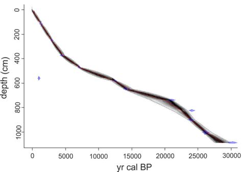 Age Depth Model For Core Kk12 1 Constructed In Bacon Blaauw And