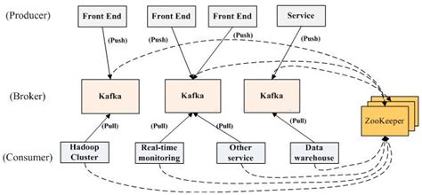 Kafka性能逆天的存在