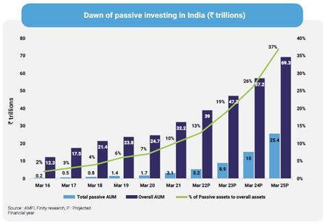 Active Vs Passive Funds Explained Mprofit