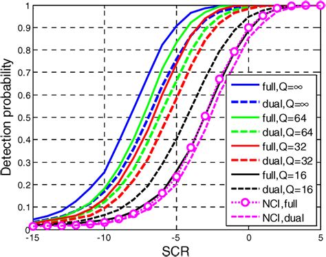 detection performance of gpwf‐2 with different numbers of secondary data download scientific