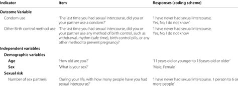 Questionnaire Items And Coding Scheme Download Scientific Diagram