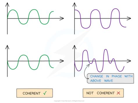 33 Interference Flashcards Quizlet