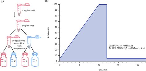 A Schematic Of Experimental Layout Of Regular Red And Lowbind Vials Download Scientific