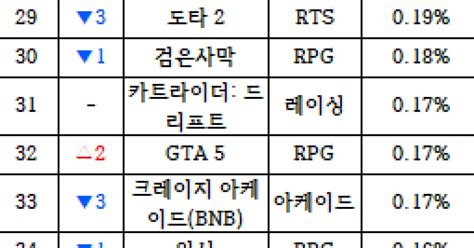 Pc방순위 페이커 우승에 Lol도 웃었다점유율 상승 Pc방순위 페이커 우승에 Lol도 웃었다점유율 상승