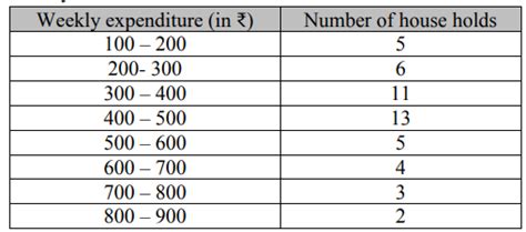 The Table Given Below Shows The Weekly Expenditures On Food Of Some