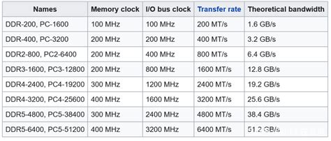 Ddr4 Vs Lpddr4 Vs Lpddr4x：有什么区别？百科ta说