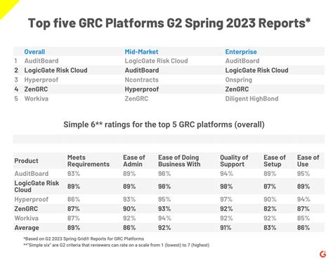 Analyzing G2s Spring 2023 Grid® Report For Grc Platforms