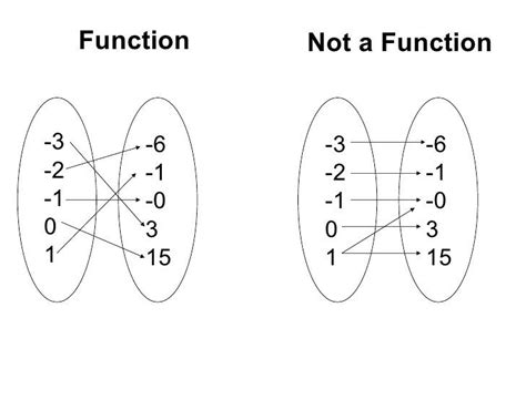 Function Or Not 8th Grade Flashcard Wayground