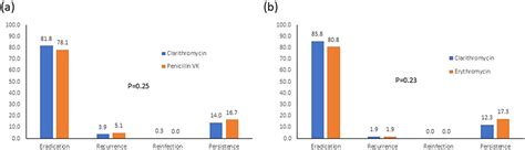 Clinical And Bacteriological Impact Of Clarithromycin In Streptococcal Dddt
