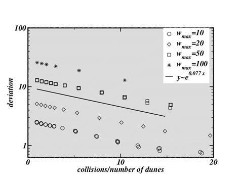 24 Evolution Of The Standard Deviation Of The Size Distribution With