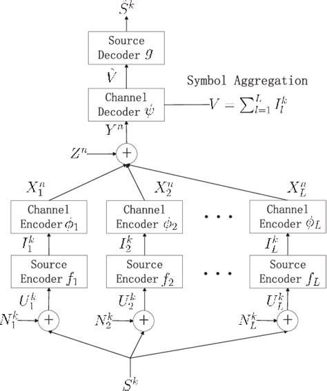 Figure 1 From Coded Over The Air Computation For Model Aggregation In