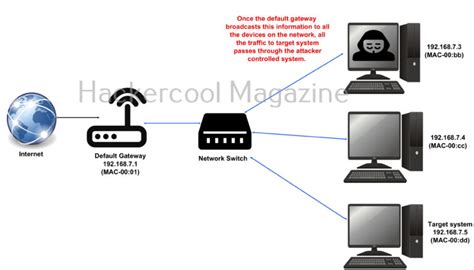 Beginners Guide To Arp Poisoning Hackercool Magazine