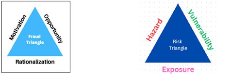 Triangles Risk Triangle Vs Fraud Triangle