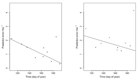 Yield Prediction Error T Ha −1 From The 3 Factor Linear Model Download Scientific Diagram