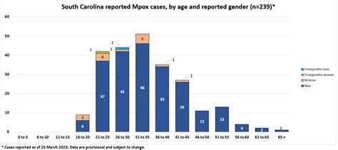 Mpox Case And Vaccination Demographics South Carolina Department Of