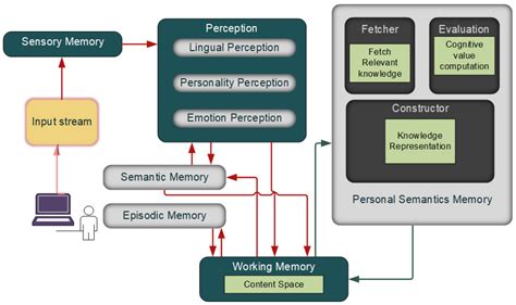 Semantic Memory Model