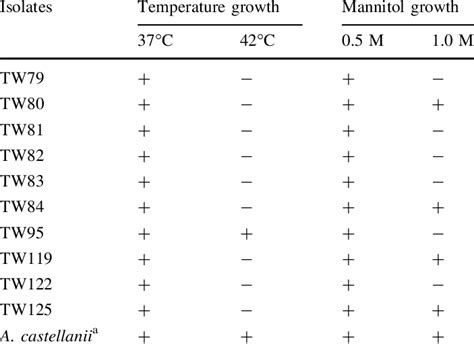 Behavior Of Acanthamoeba Isolated From Tap Water At Dif Ferent Download Scientific Diagram