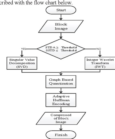 Figure 1 From Digital Medical Image Compression Algorithm Using Adaptive Huffman Coding And