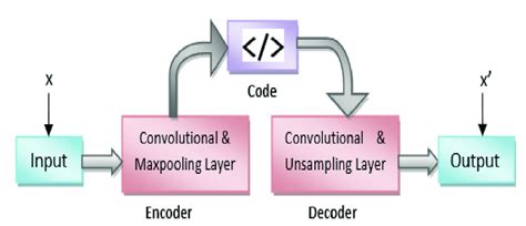 Autoencoder Architecture Adapted From 2 Download Scientific Diagram