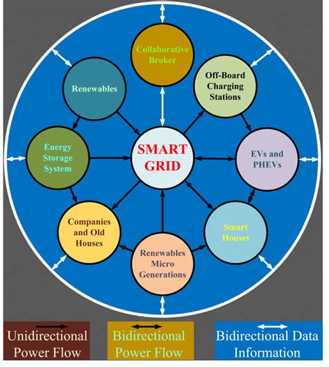Flow Of Power And Data In Smart Grid Download Scientific Diagram