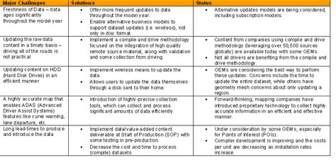 Keep Automotive Navigation Data Up To Date EDN
