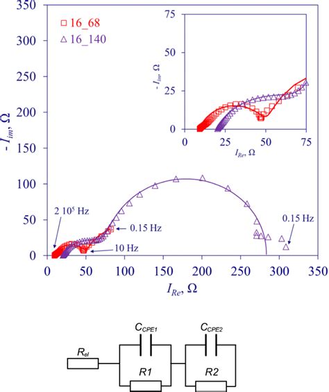 Eis Spectra And Equivalent Circuit Used For Simulations For Al Air