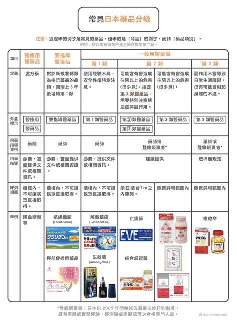 日本藥妝必買清單安全嗎？醫師藥師破解常見迷思 Medpartner 美的好朋友 健康遠見