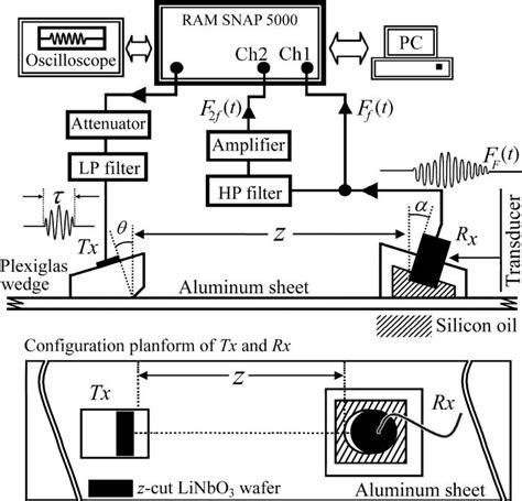 Schematic Diagram Of Experimental Setup For The Measurements Of Lamb